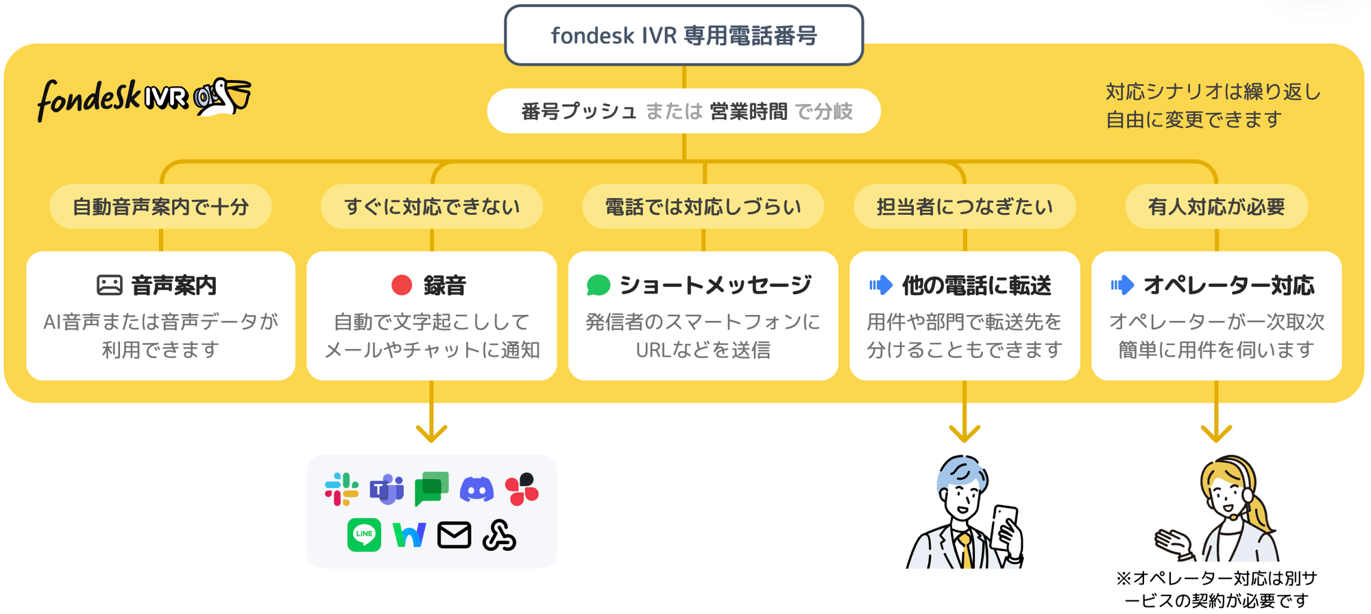 【fondesk IVR】月2980円から、誰でも簡単に使える電話自動応答サービス（IVR）
